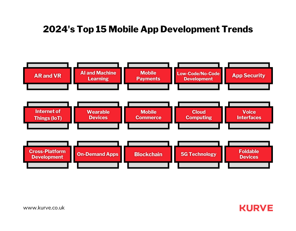 Top 15 Mobile App Development Trends Of 2024 Kurve